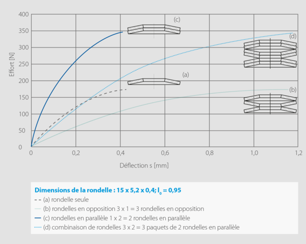 Rondelles ressorts - Schnorr GmbH