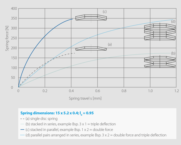 Disc Springs - Schnorr GmbH