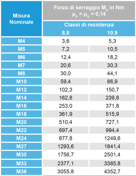 Soluzioni di fissaggio di dadi e bulloni - Schnorr GmbH