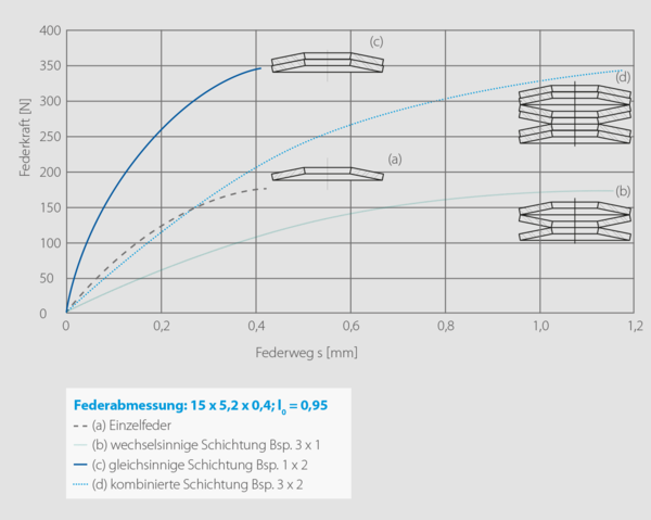 Tellerfedern - Schnorr GmbH