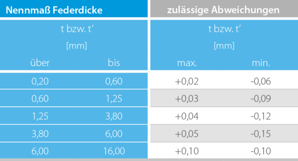 Tellerfedern - Schnorr GmbH